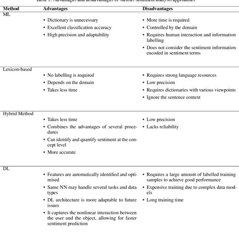 Table 1 From A Comprehensive Review Of Visual Textual Sentiment Analysis From Social Media