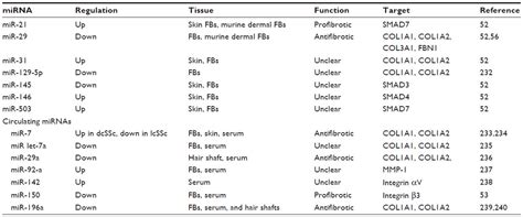 Biomarker Discovery In Systemic Sclerosis State Of The Art Cbf