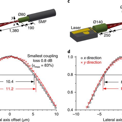 Coupling Of Edge Emitting Dfb Lasers To Smfs Beam Shaping Lenses Are