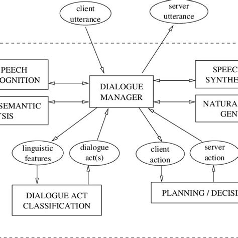 1 An Architecture For A Conversational Agent Download Scientific Diagram
