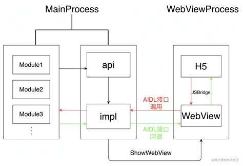 WebView独立进程方案最近正好在做WebView独立进程的是事情也趁此机会写一下我这边的方案以及实现吧希望可以 掘金