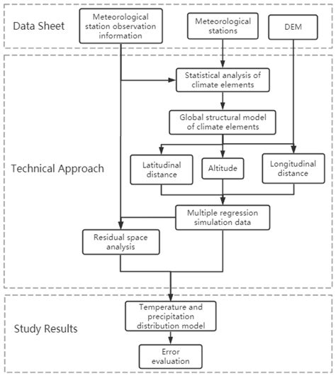 Atmosphere Free Full Text Spatiotemporal Heterogeneity Of Temperature And Precipitation In