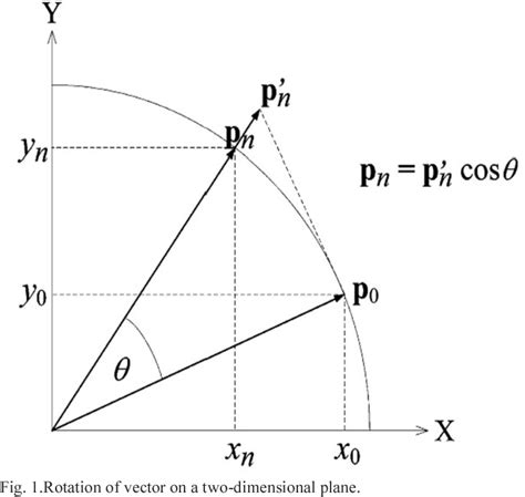 Figure 1 From Twiddle Factor Generation Using Cordic Processor For Fingerprint Application