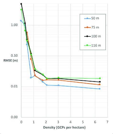 relationship between vertical dem error measured as rmse and gcp
