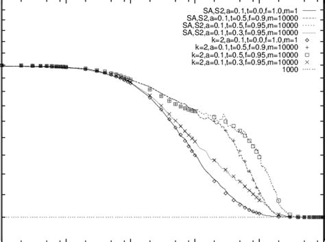 Simulated Annealing With Inversion 1 2 Tsp With A 01 And N Download Scientific Diagram