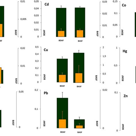 Bioaccumulation Factors Bsaf Bdaf For Pte In The Head And The Body Download Scientific