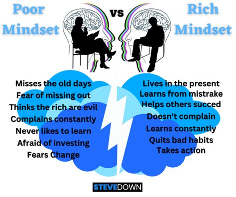 Francesco M Pecoraro On Linkedin Rich Vs Poor Mindset Why It Matters