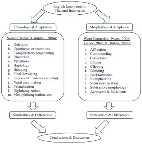 Framework Of Data Analysis As Seen In The Figure Above The Framework Download Scientific