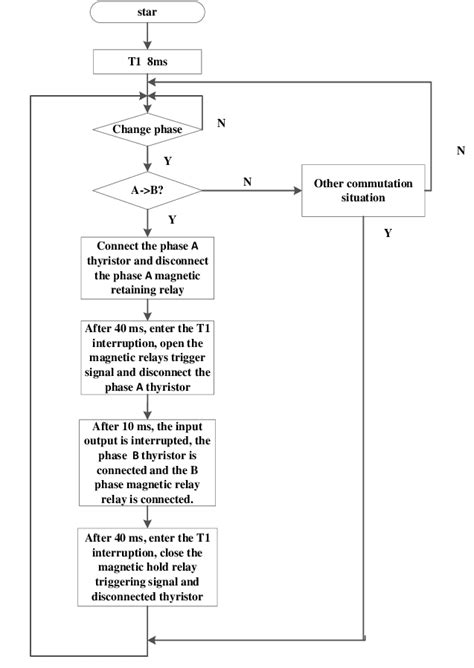 Commutation Module Flow Chart Download Scientific Diagram Commutation Module Flow Chart Download Scientific Diagram