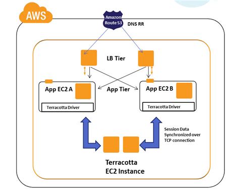 cloud big data and mobile web session synchronization patterns in aws
