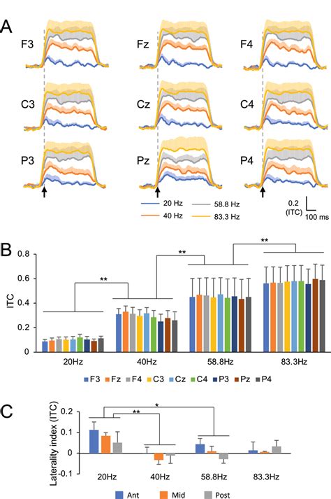 Comparison Of The Averaged Itcs A B And Laterality Indices Of Itcs Download Scientific