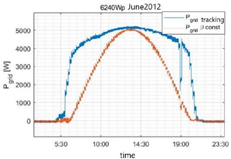 Figure 5 From Modelling Of Grid Connected Pv Systems Using Real