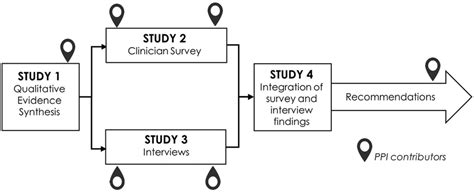 Research Design And Ppi Contribution In Case 1 Download Scientific