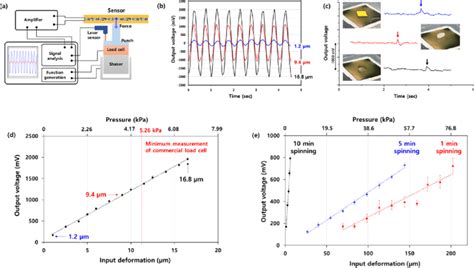 A Schematic Illustration Of The Sensor Evaluation System B Output Download Scientific