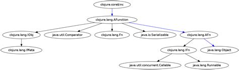 Visualize Hierarchy Behind Java Class · Siscia Blog