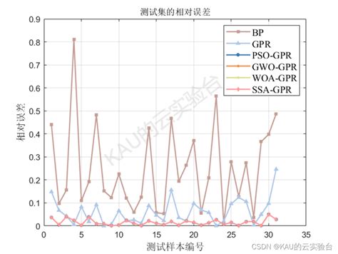 预测算法高斯过程回归gpr算法原理及其优化实现 Csdn博客