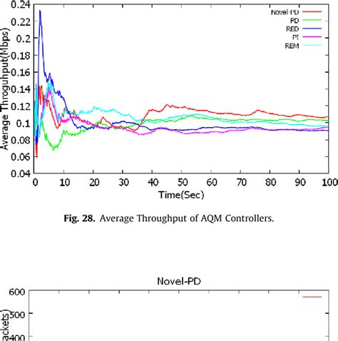 figure 28 from design of feedback controller for tcp aqm networks