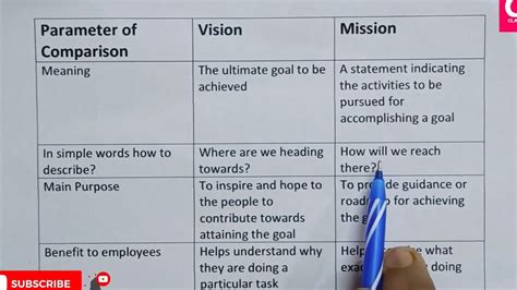 Difference Between Vision And Mission Or Vision Statement Mission