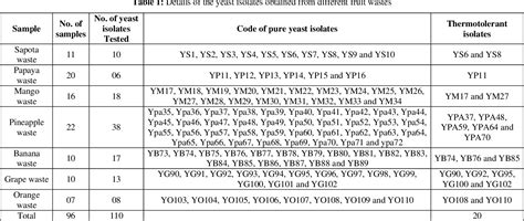 Table 1 From Isolation And Identification Of Thermotolerant Yeast Isolates From Different Fruit