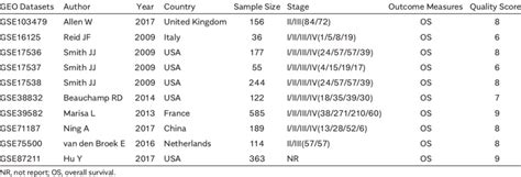 Characteristics Of Datasets For Pooled Meta Analysis Download