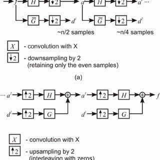 Subband Filtering Scheme For A Direct DWT And B Inverse DWT Download Scientific Diagram