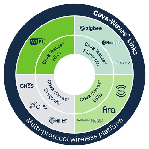 Ceva Waves Links Multi Protocol Wireless Connectivity Solution
