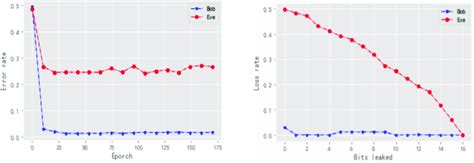 Results Of The Security Evaluation Of The Encryption Model Download Scientific Diagram