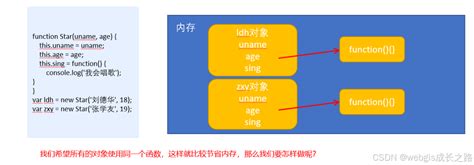 构造函数和原型构造函数的原型 Csdn博客