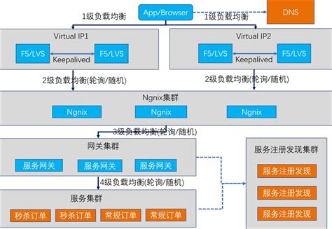 电商秒杀系统架构 Csdn博客 电商秒杀系统架构 Csdn博客