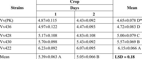 Comparison Of Spawn Running Of Strains Between Two Crops Download