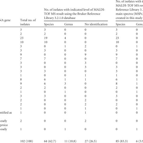 Comparison Of Maldi Tof Ms Identification With 16s Rrna Gene Sequencing Download Table