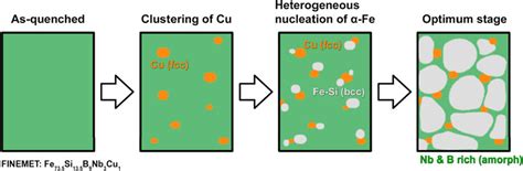 Schematic Diagram Of The Microstructure Evolution Of The Download Scientific Diagram