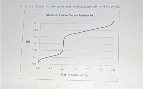 Solved On The Following Titration Curve Label The Chegg Com