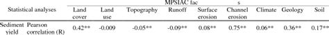 Correlation Between Mpsiac Factors And Sediment Yield Download Table