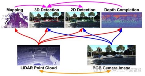 多任务多传感器数据融合实现3d目标检测 知乎