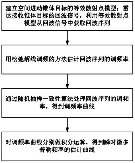 Precession Target Micro Doppler Extracting Method Based On Instant