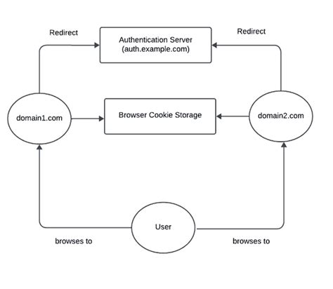 Best Single Sign On Solutions For 2024