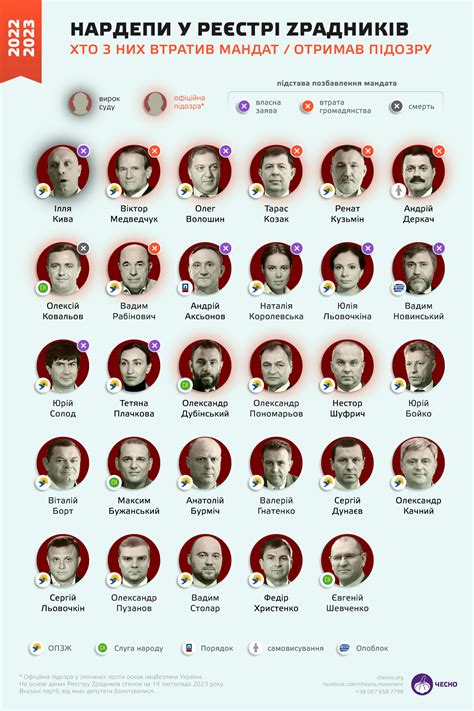 Скільки нардепів мають підозри у злочинах проти нацбезпеки Громадський рух ЧЕСНО