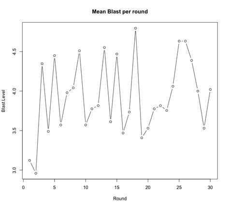 R Autocorrelation Returning Non Significant Values Despite An