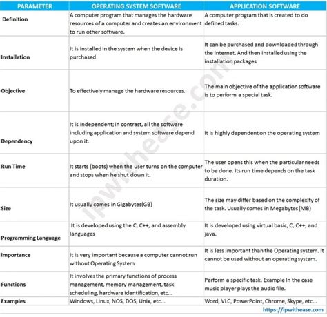 Difference Between Operating System Application Software IP With Ease