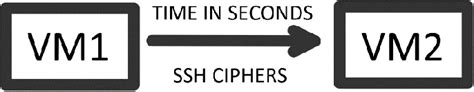 Figure 1 From Understanding Encryption And Ssh Cipher Benchmarking