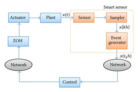 The Structure Of An Event Triggered Networked Control System