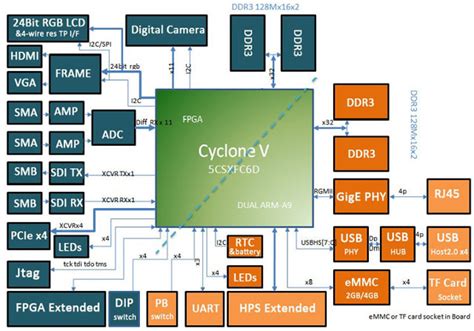 Lark Board Powered By Altera Cyclone V Sx Arm Cortex A9 Fpga Soc Cnx Software