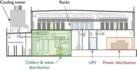 Data Center Design Layout