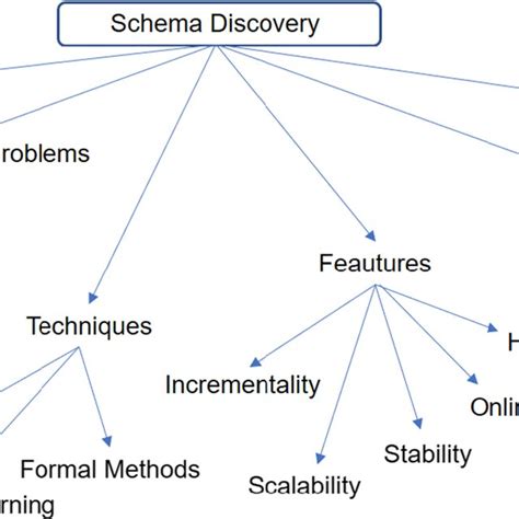 Analysis Dimensions For Schema Discovery Download Scientific Diagram