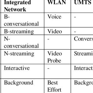 QoS Classes Mapping Table Download Table