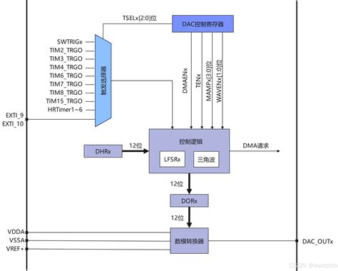 细说stm32单片机dac基础及软件启动dac触发并通过串口观察数据的方法 csdn博客