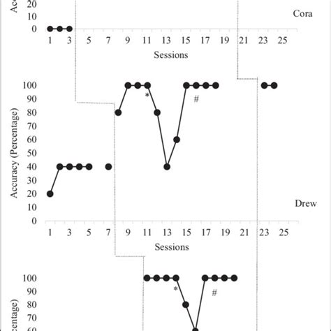 Accuracy Percentage Of Problem Solving Download Scientific Diagram