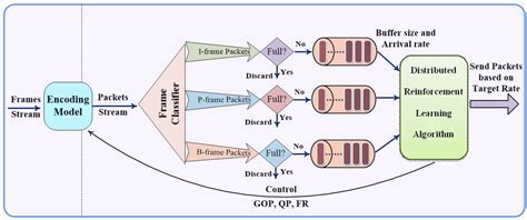 Smart Traffic Shaping Based On Distributed Reinforcement Learning For Multimedia Streaming Over
