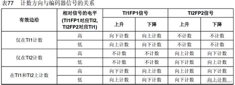Ab相增量式编码器以及stm32定时器编码器模式测速测距离hal库ab相编码器 Csdn博客